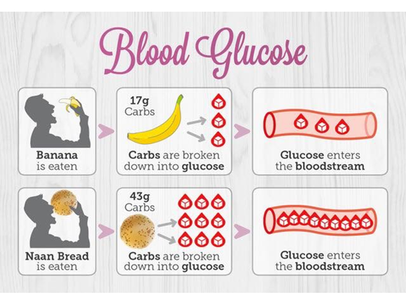 Understanding Carbohydrates Know Diabetes Understanding Carbohydrates Know Diabetes