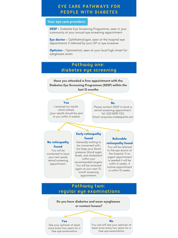 Eyes | Know Diabetes